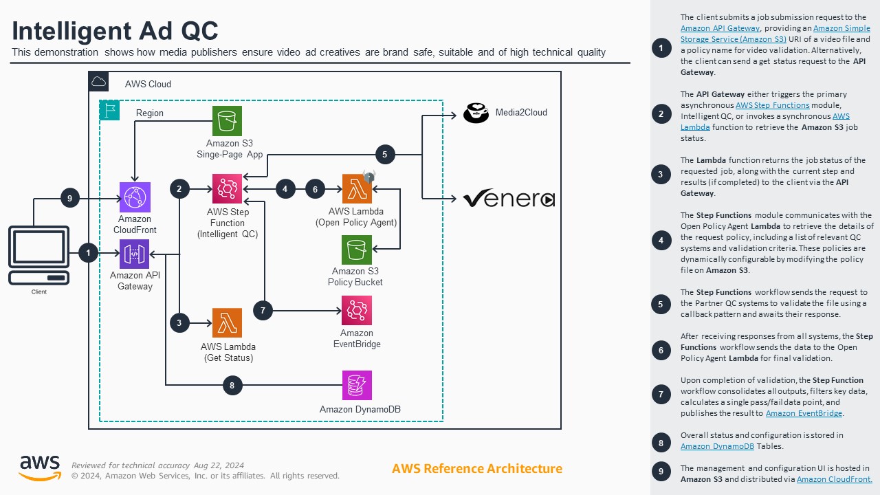 Aws At Ibc Show 2024 Demos Monetization Artificial Intelligence Ai And Automation In